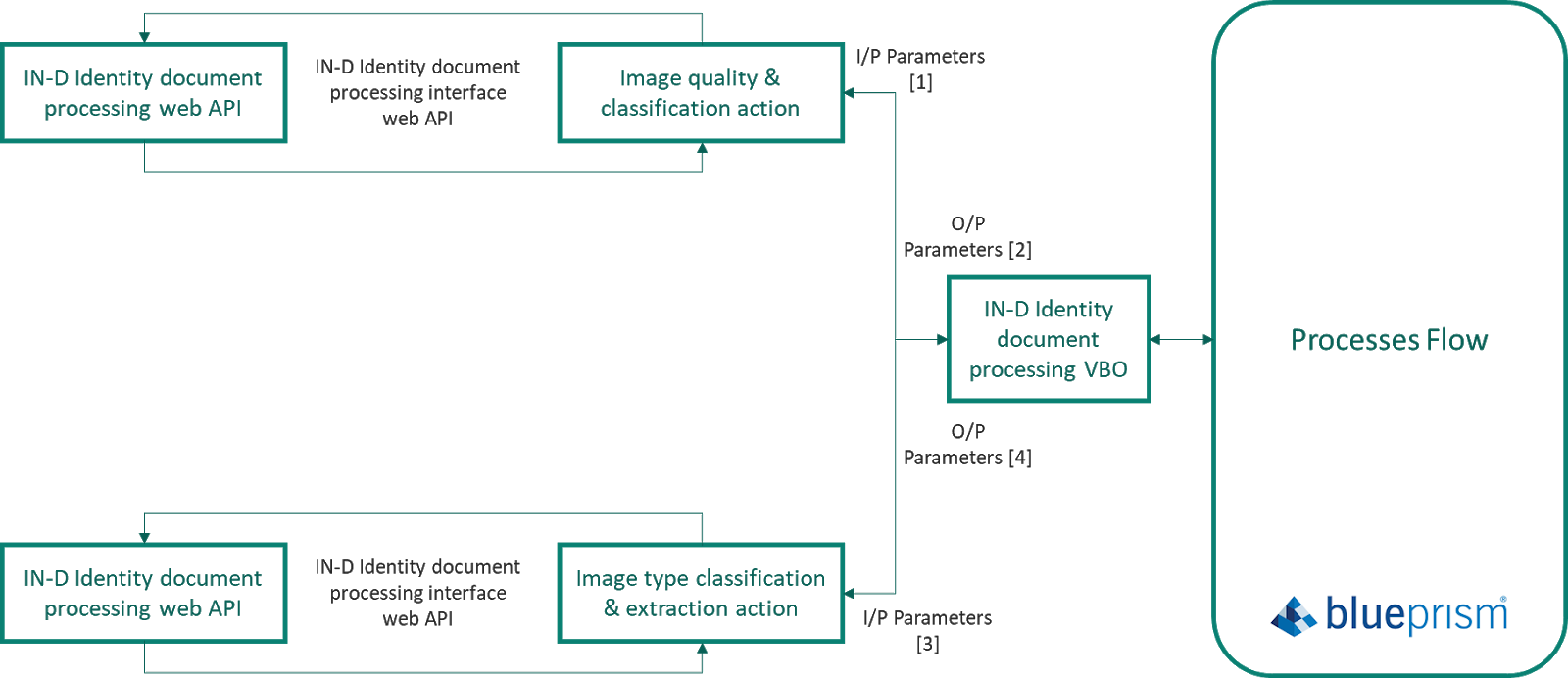 How to use IN-D Identity Documents Processing VBO in BluePrism | IN-D